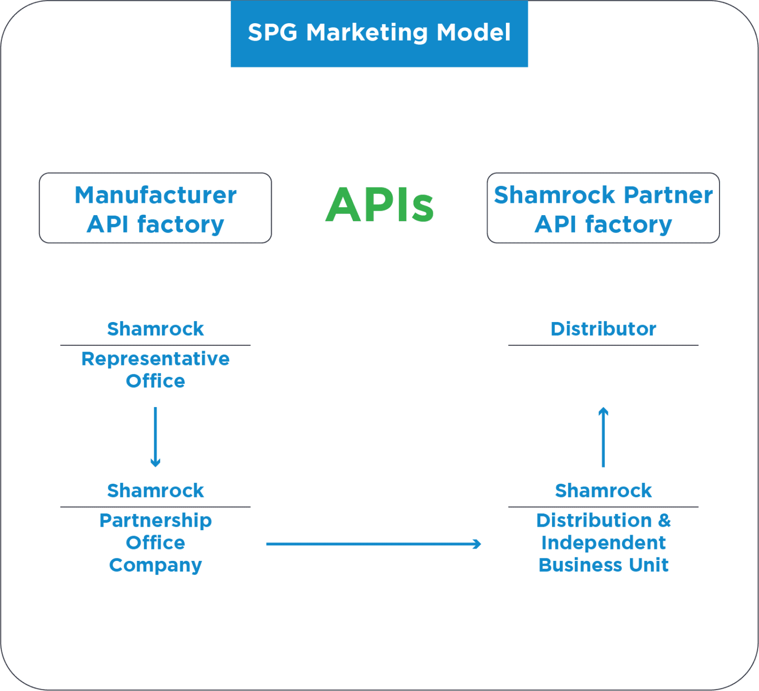 Strategic Exclusive Partnerships at Shamrock Pharmachemi