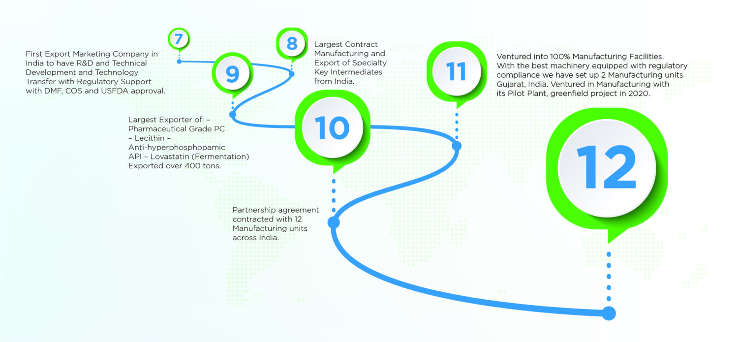 Shamrock Pharmachemi's Milestones & Evolution